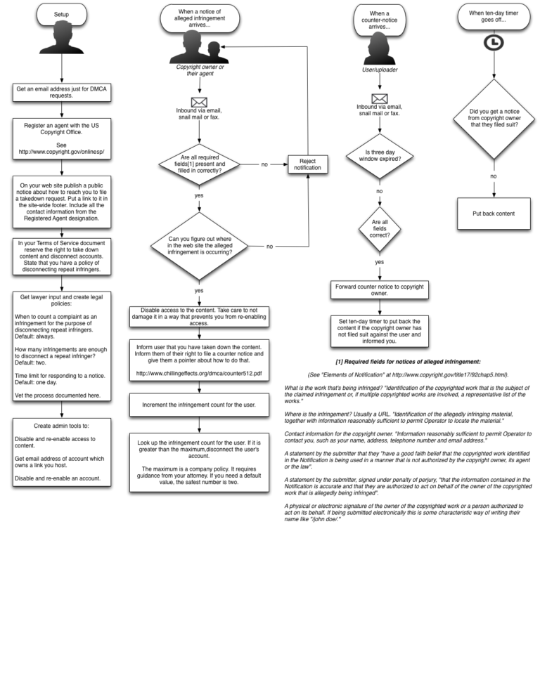 Hacker’s Guide to DMCA Takedown Requests – Lucas Gonze blog